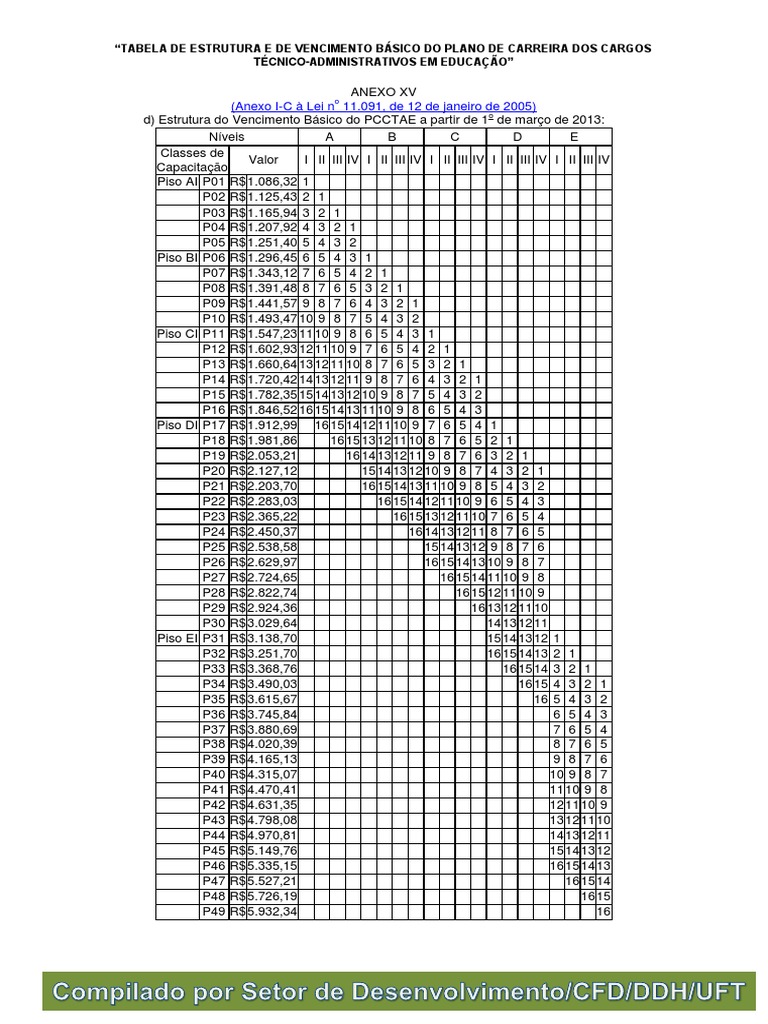 Tabela de Vencimentos do PCCTAE | PDF | Moedas das Américas | Economia ...