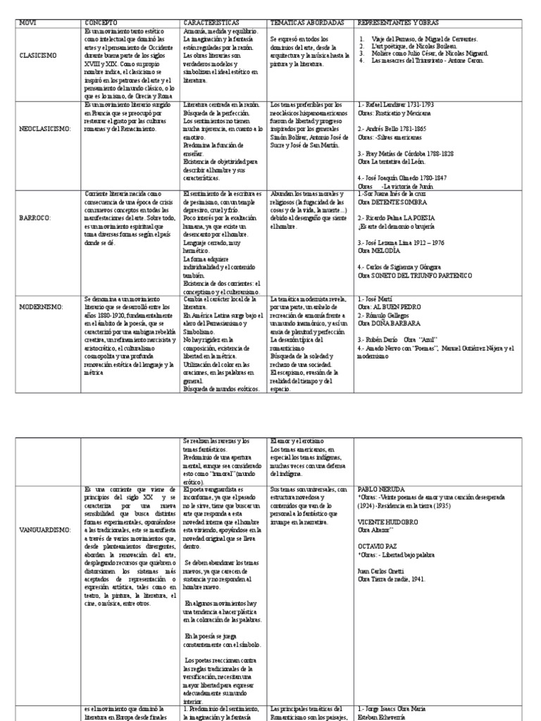 CUADRO COMPARATIVO MOVIMIENTOS LITERARIOS.docx | Clasicismo | Vanguardia