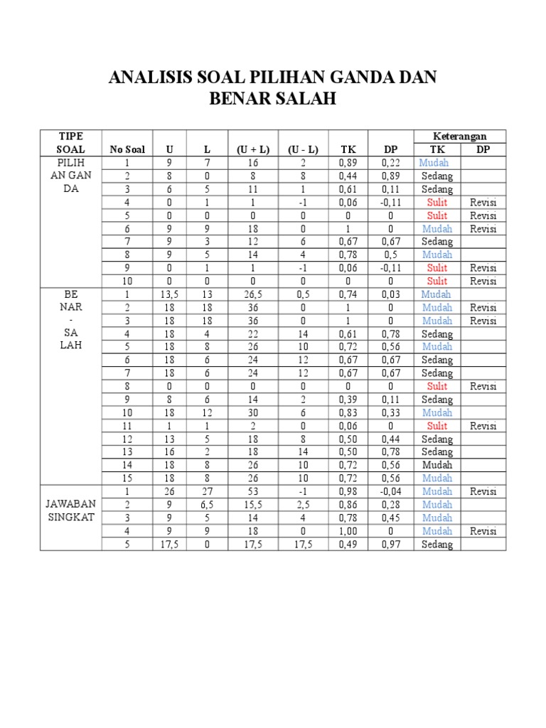 Analisis Soal Pilihan Ganda Dan Benar Salah | PDF
