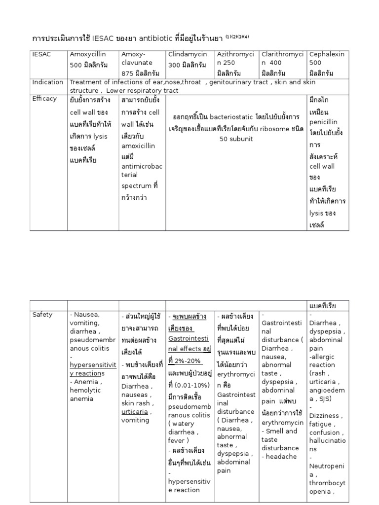 การประเมินการใช้ IESAC ของยา antibiotic ที่มีอยู่ในร้านยา