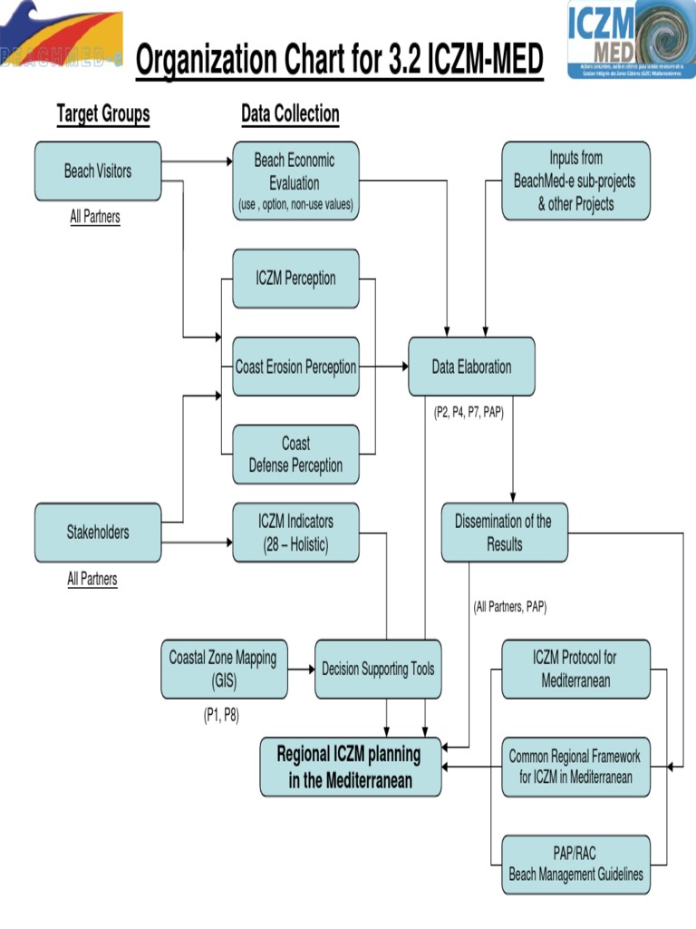 ICZM-MED - Organization Chart | PDF