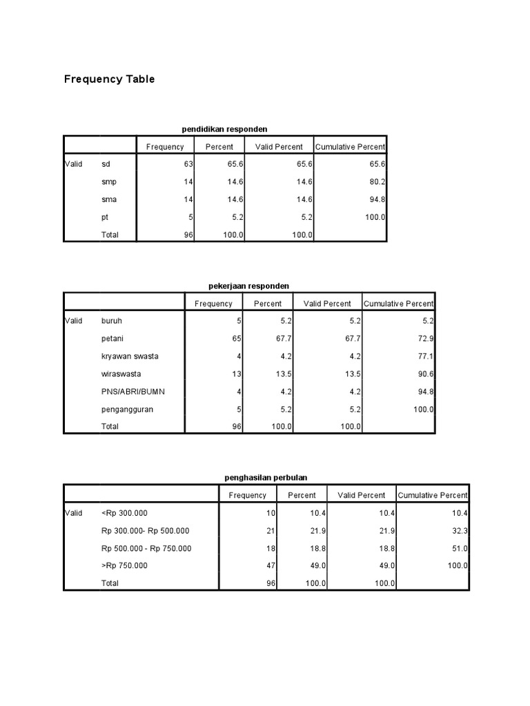 Frequency Table Pendidikan Responden Pdf
