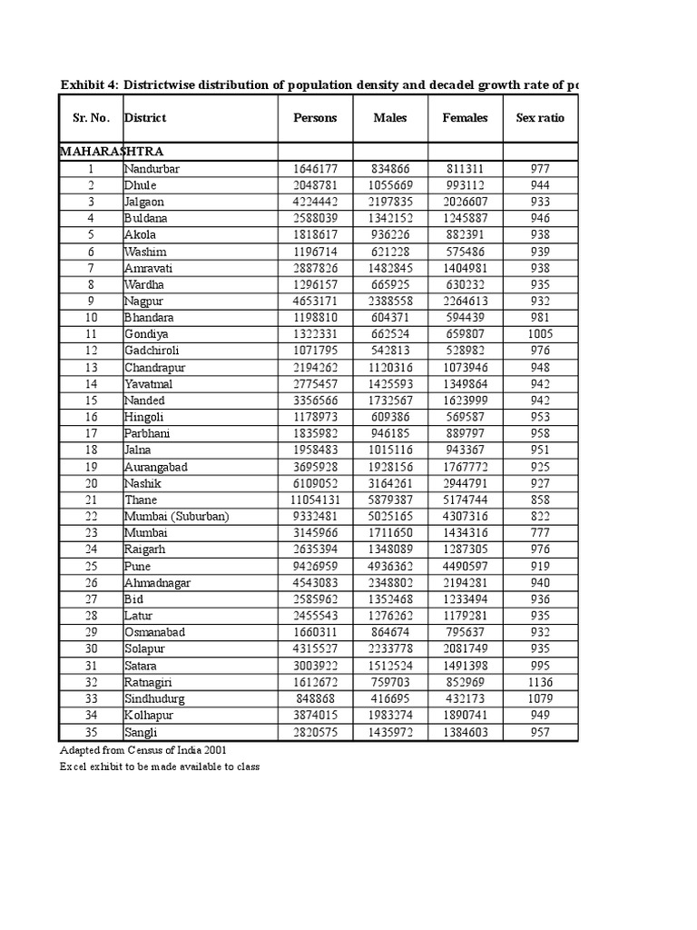 Exhibit 4: Districtwise Distribution of Population Density and Decadel ...