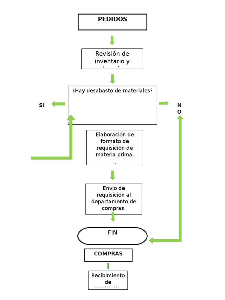 Diagrama de Flujo Logística (Ejemplos)