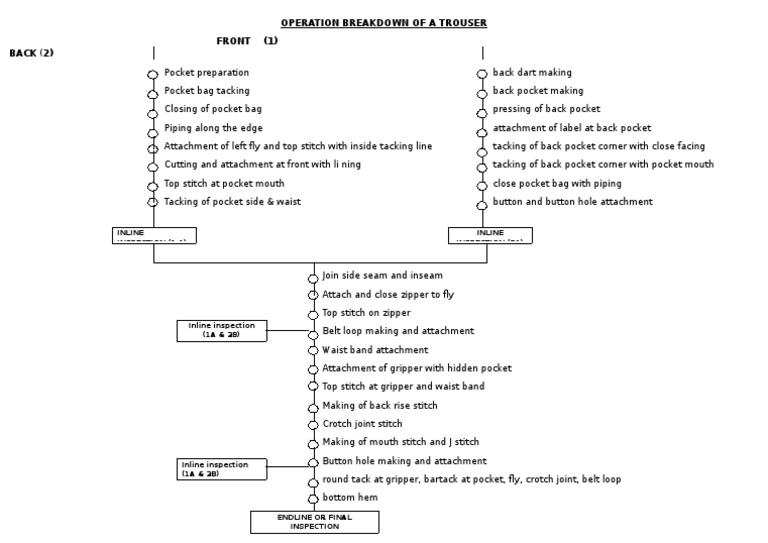 Operation Breakdown of A Trouser Front (1) BACK (2) : Inline Inspection ...