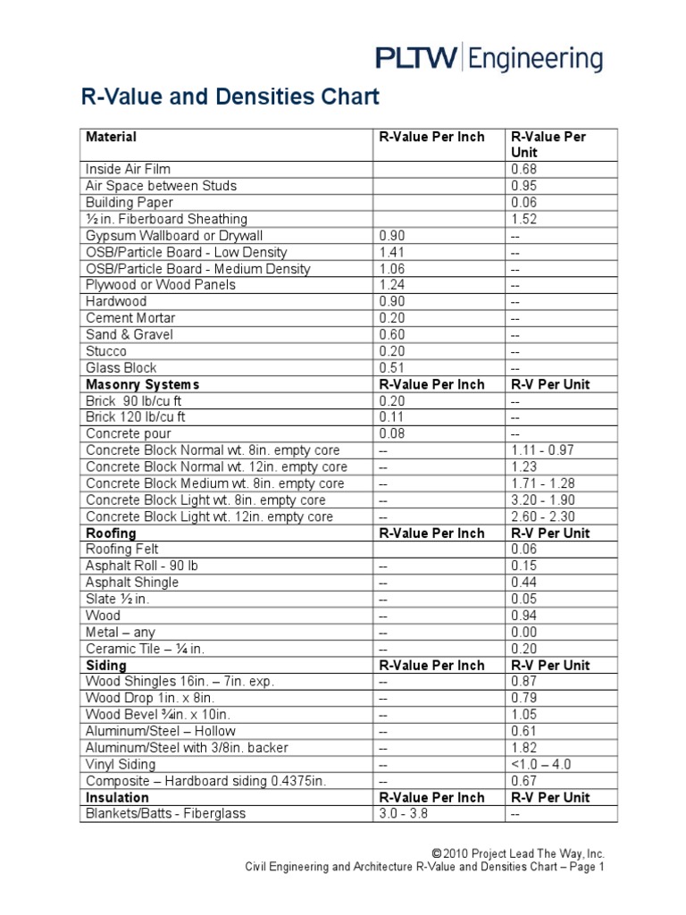 R-Valuedensitieschart 1 | PDF | Thermal Insulation | Polystyrene