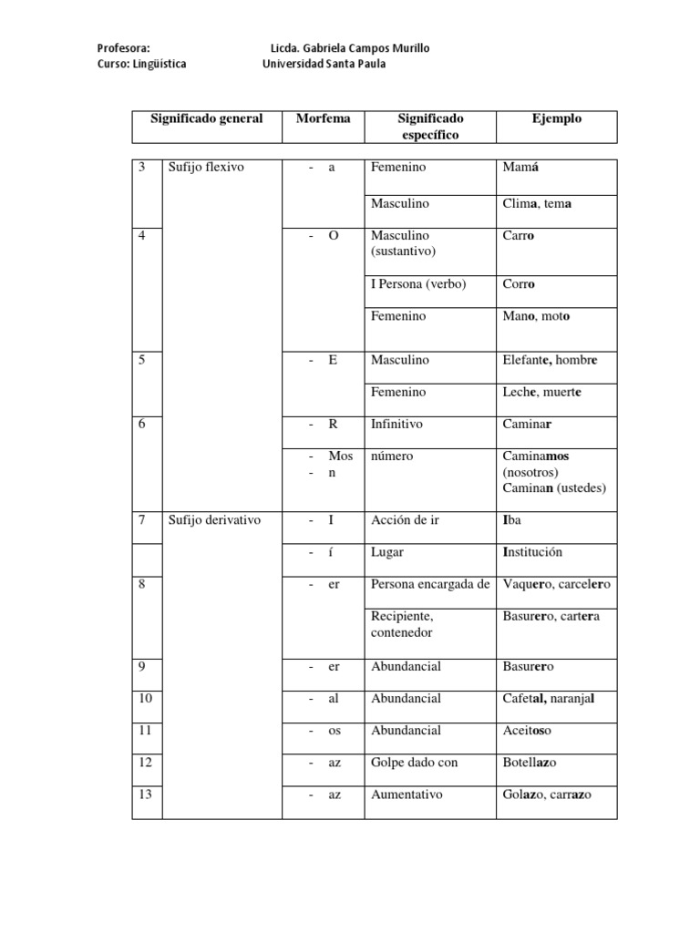Tabla de Afijos | PDF | Filología | Artes del Lenguaje y Comunicación