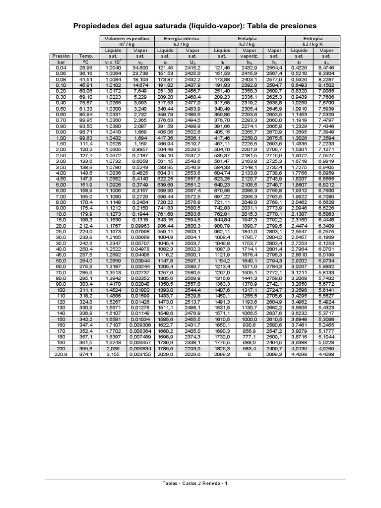 Tablas Termo PDF | PDF