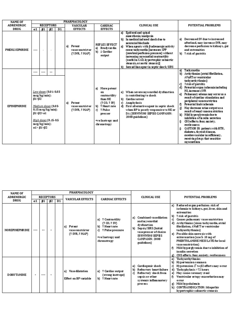 Vasopressors and Inotropes | PDF | Heart | Shock (Circulatory)