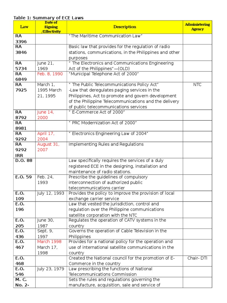 ECE Laws | PDF | Telecommunication | Electrical Engineering