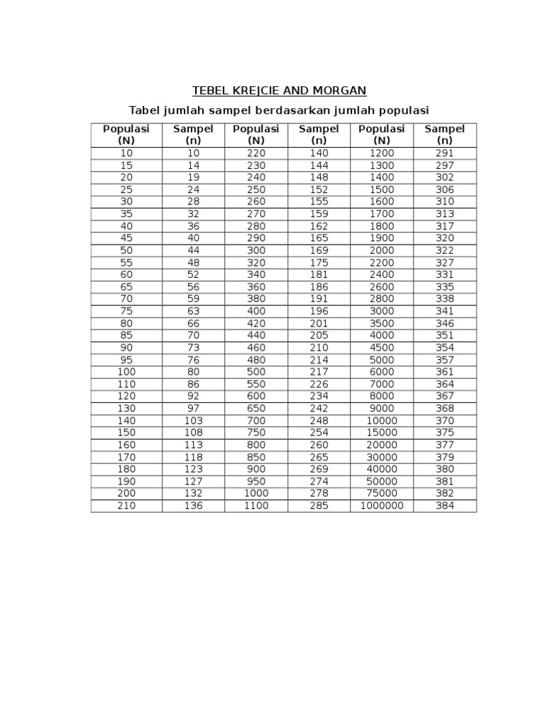 Tabel Krejcie N Morgan | PDF