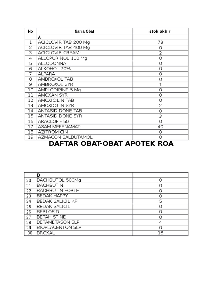 Daftar Obat Apotek ROA dan Stok | PDF