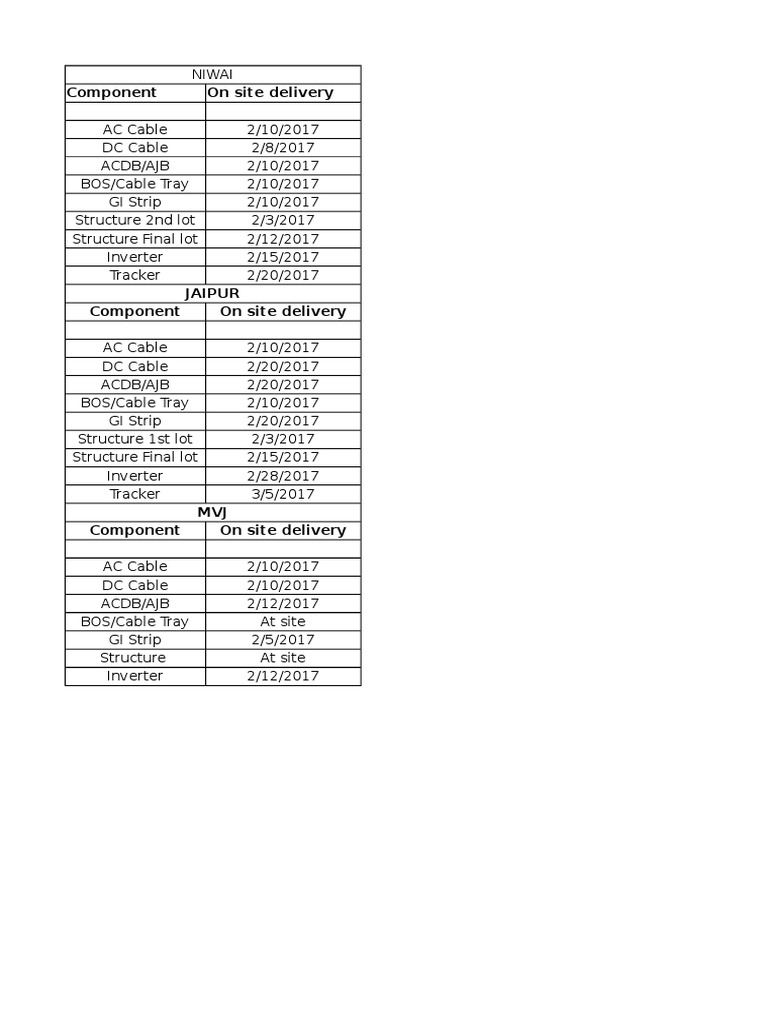 Material Delivery Plan | PDF