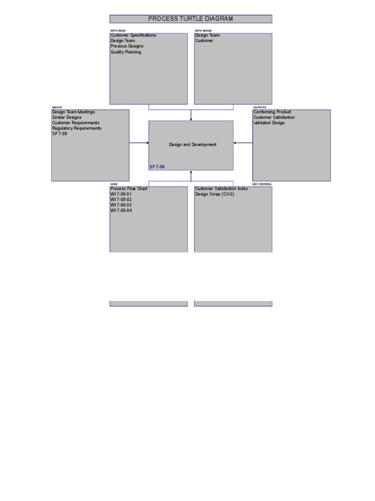 Process turtle diagram design development | PDF