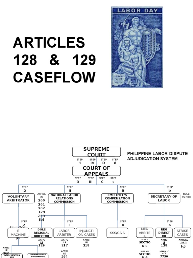 Articles 128 & 129 Caseflow | PDF | Service Of Process | Employment