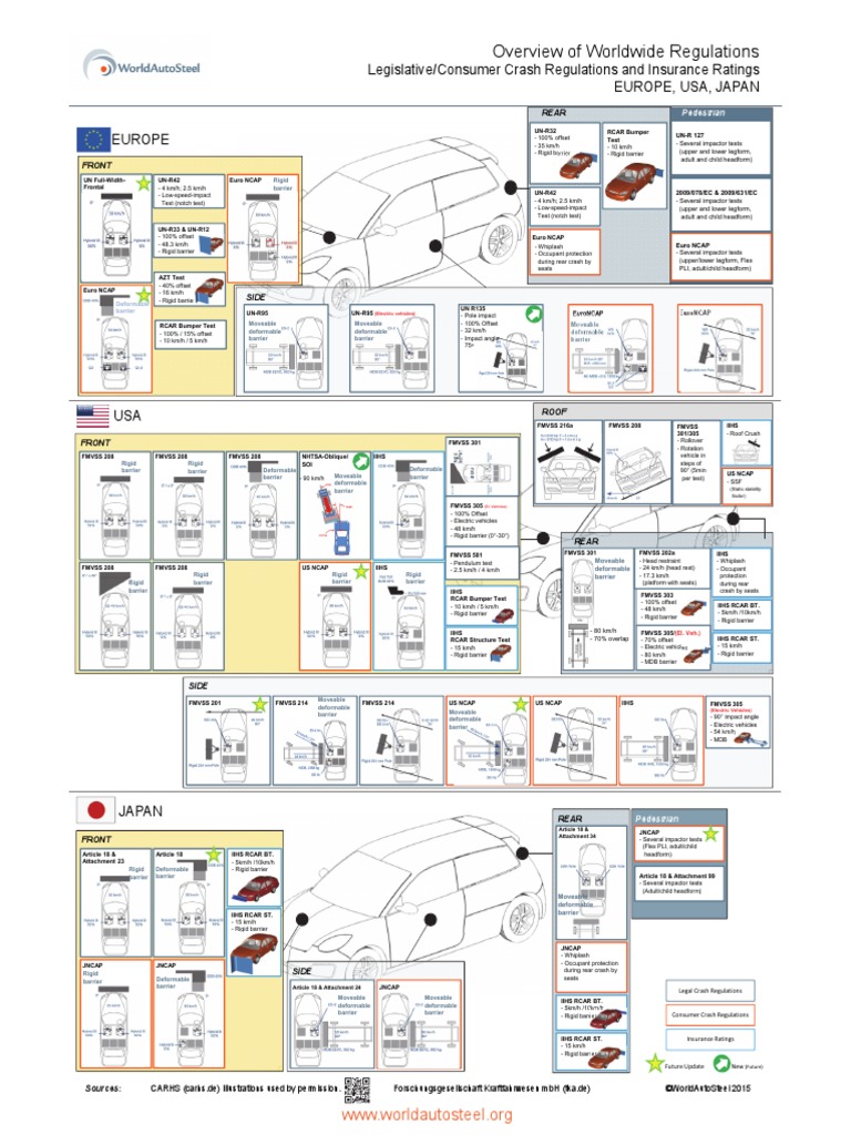Crash Regulations Overview A2paper | PDF | Private Transport ...