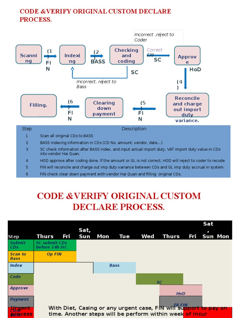 Code Verify Original Custom Declare Process v2 20161104 | PDF | Payments | Money
