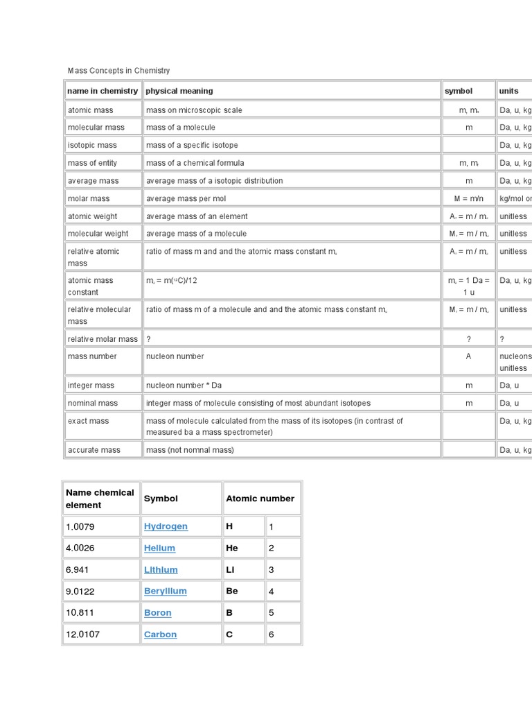 Name in Chemistry Physical Meaning Symbol Units: Name Chemical Element ...