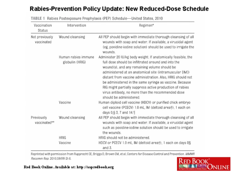 Rabies Reduced Dose Schedule | PDF