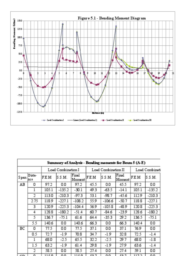 Cha Beam Charts and Figures3 | PDF | Bending | Chemical Product Engineering