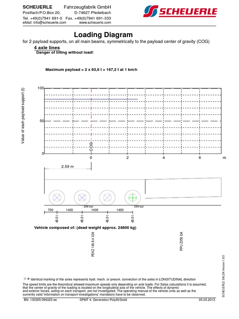 SPMT Loading Diagrams X24 Doku 20130305 | PDF