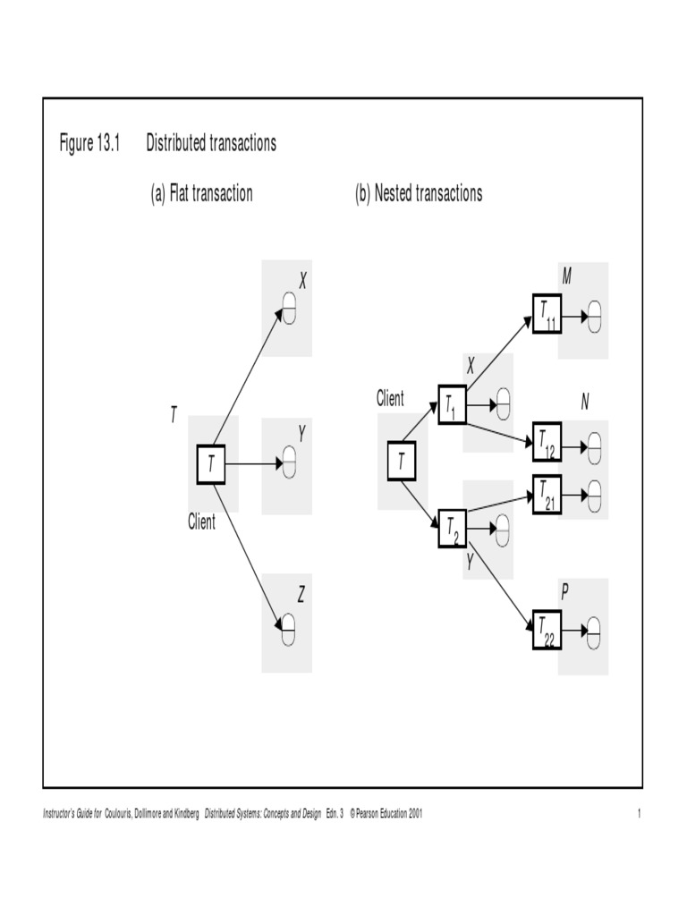 Distributed Transactions (A) Flat Transaction (B) Nested Transactions ...