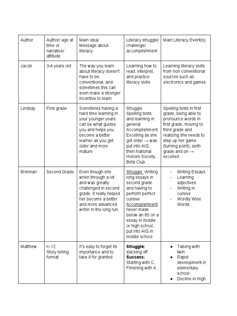 Literacyprojectworkingdoc | PDF | Literacy | Education Theory