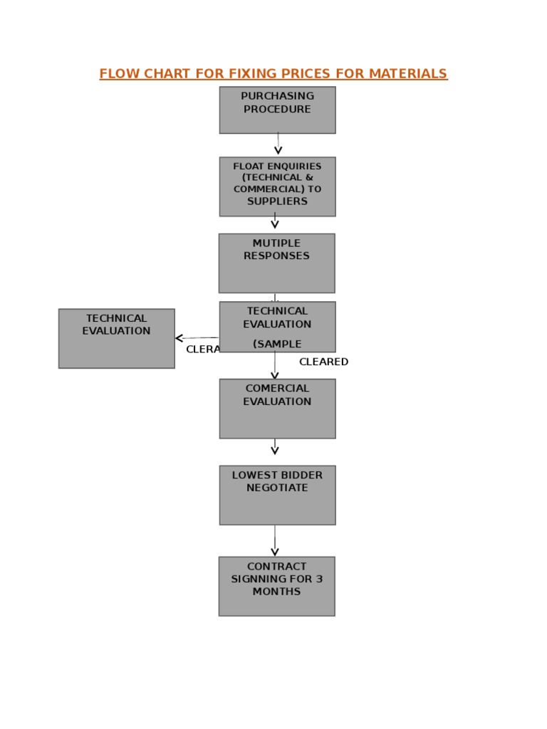 Flow Chart For Fixing Prices For Materials: Purchasing Procedure | PDF