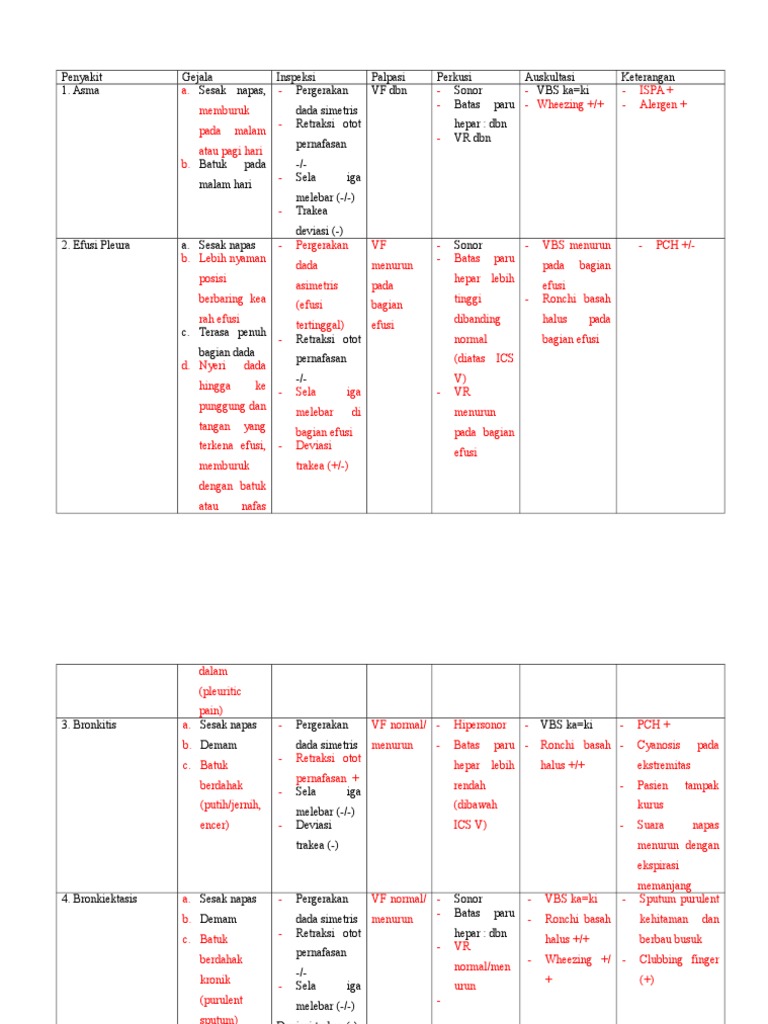 Tabel DD Penyakit Paru | PDF