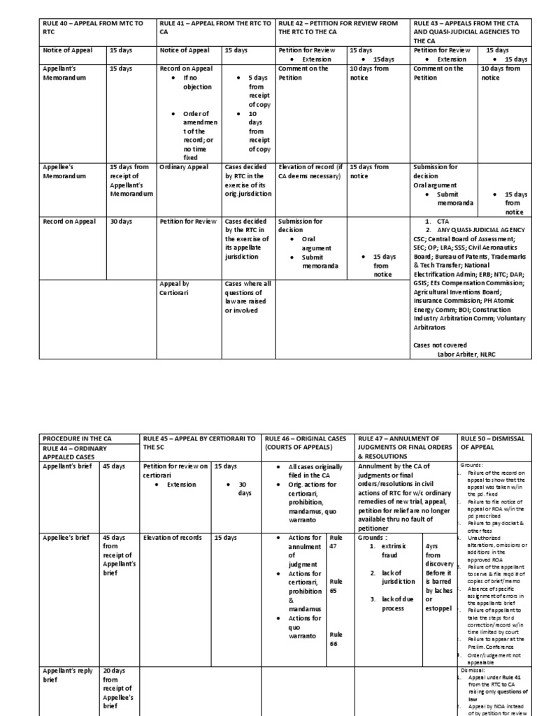 Modes of Appeal Table | Appeal | Certiorari