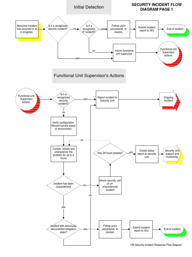 109 Security Incident Response Flow Diagram | PDF | Incident Management ...