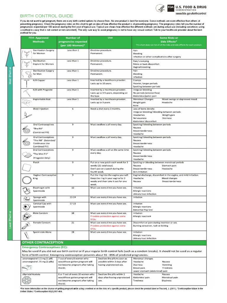 Birth Control Methods and Risks Guide | PDF | Wellness | Medical