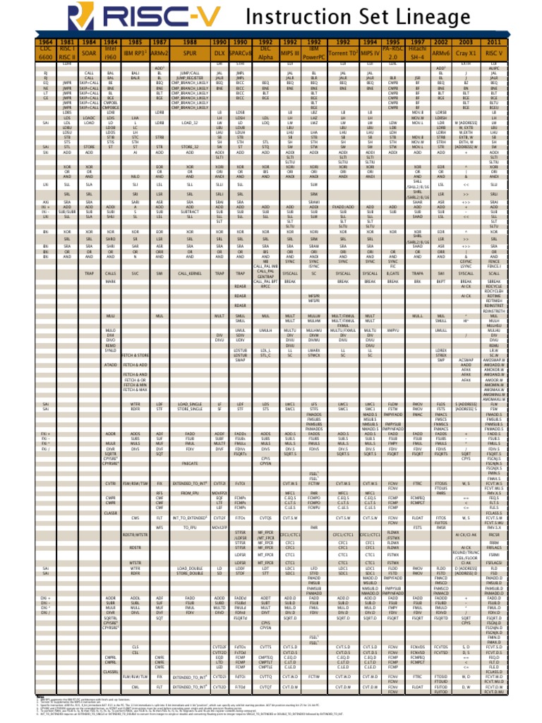 RISC V Instruction Lineage Poster v6 | PDF | Office Equipment ...