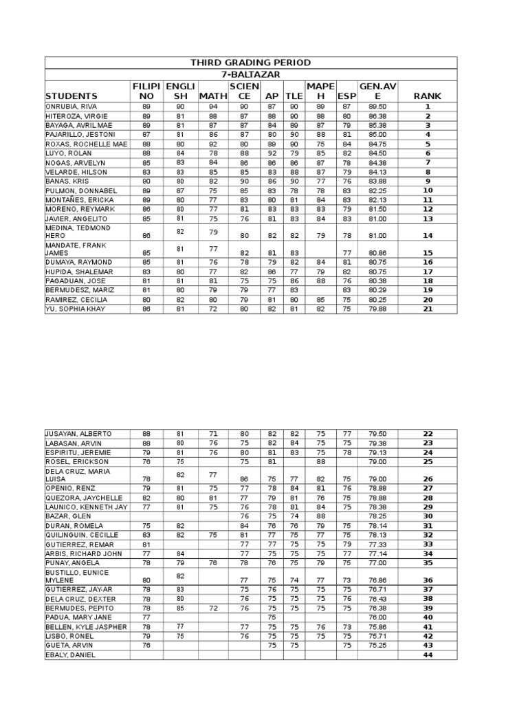 Third Grading Period 7-Baltazar Students Filipi NO Engli SH Math Scien ...