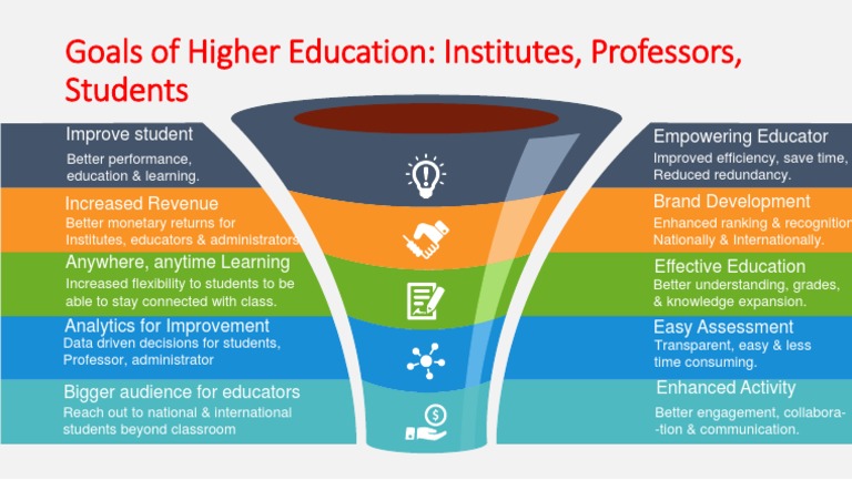 Goals of Higher Education: Institutes, Professors, Students: Empowering ...