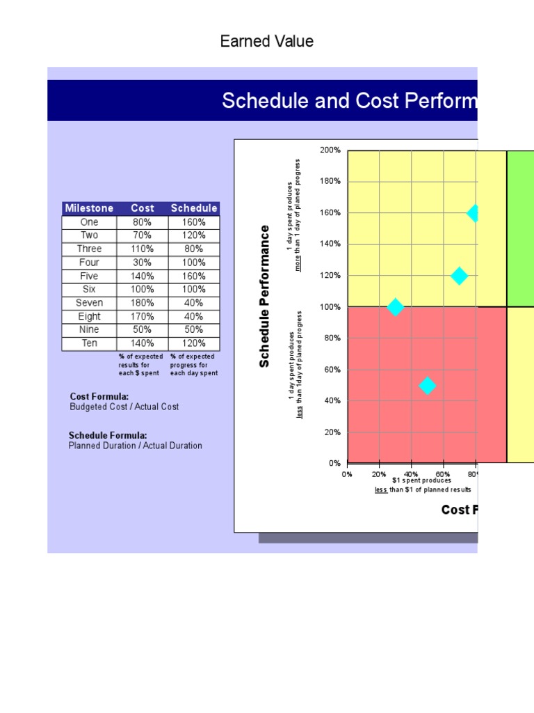 Earned Value Quadrant Chart | PDF | Product Development ...