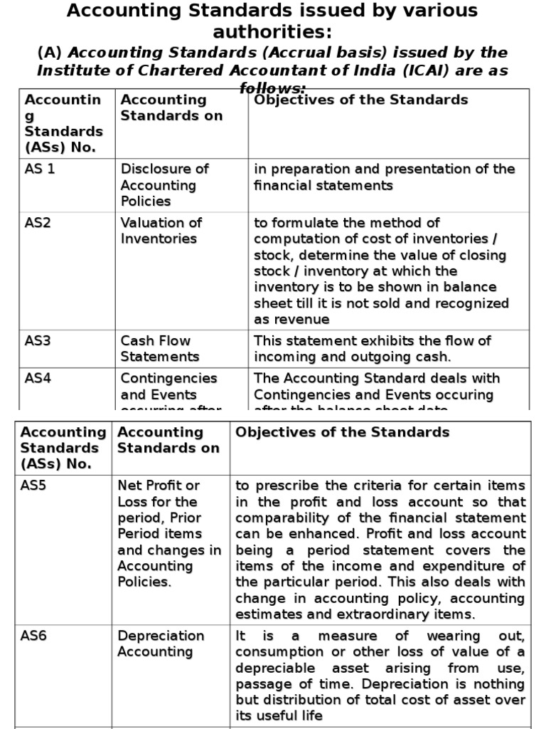 Institute of Chartered Accountant of India (ICAI) Are As Follows | PDF ...