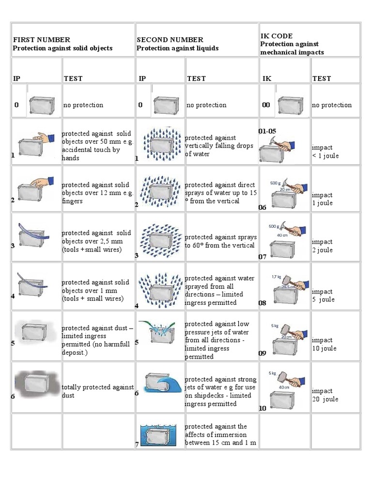 A Guide to IP and IK Protection Ratings for Solid Objects, Liquids, and ...