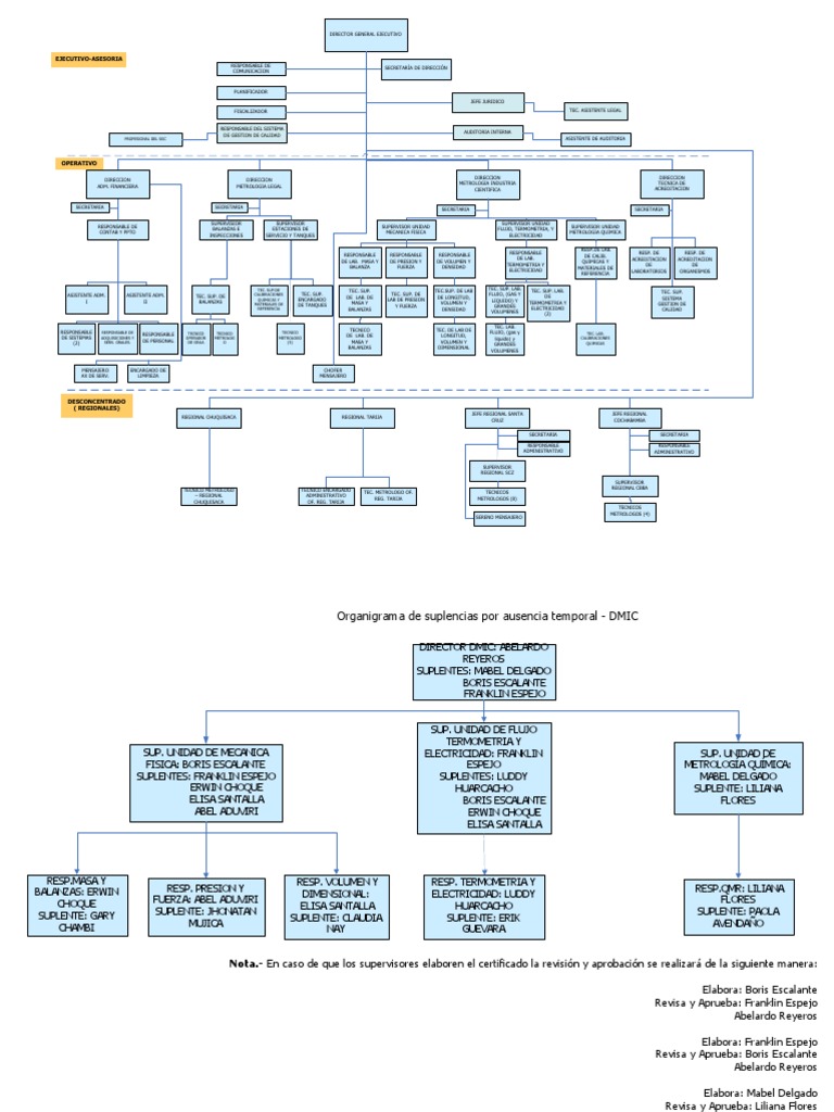 IBM Organigrama 2016 | Densidad | Masa