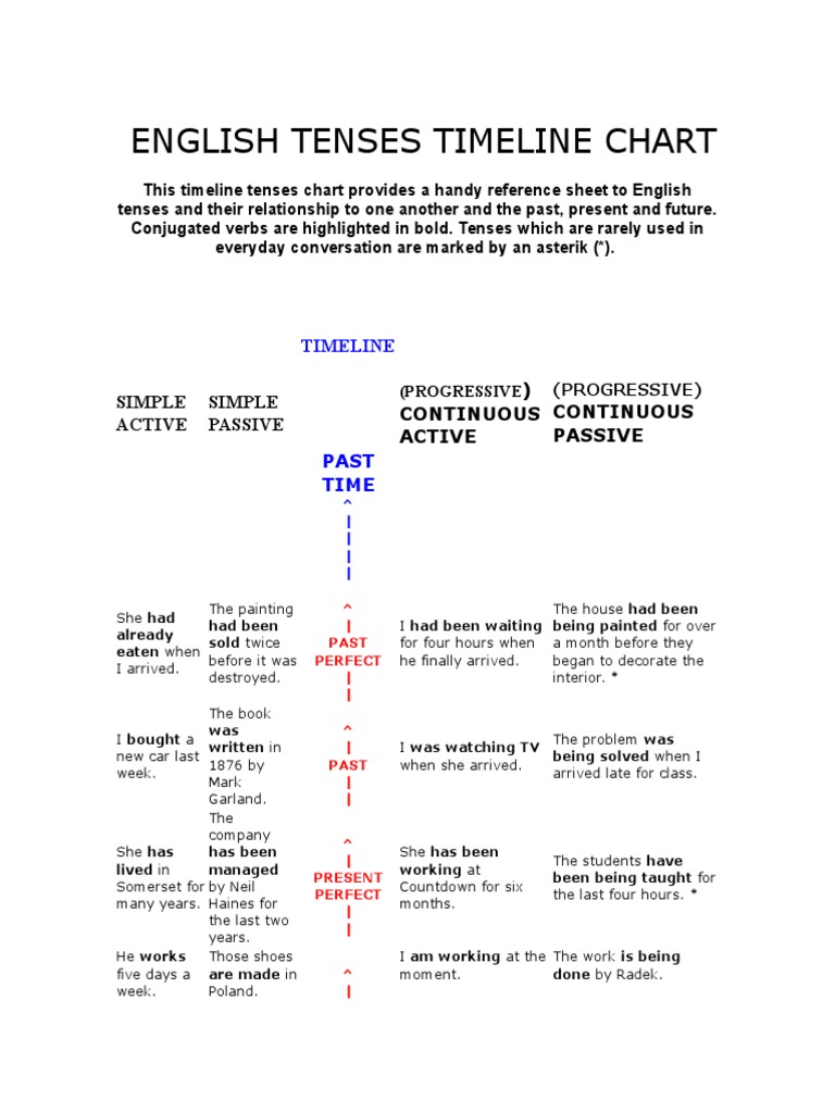 English Tenses Timeline Chart | Grammatical Tense | Perfect (Grammar)
