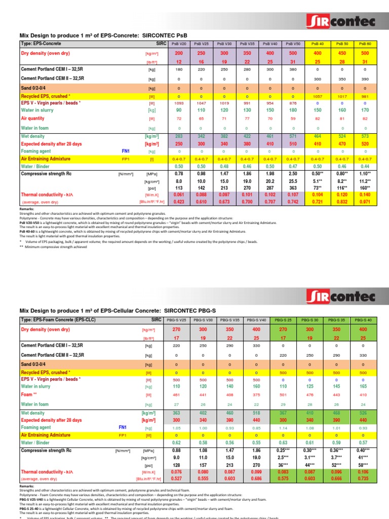 Mix Design To Produce 1 M of Eps-Concrete: Sircontec PSB | PDF ...
