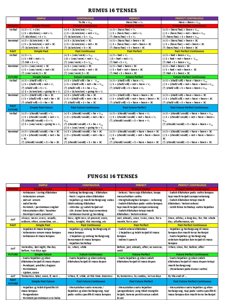 Rumus 16 Tenses: Simple Continuous Perfect Perfect Continuous | PDF ...