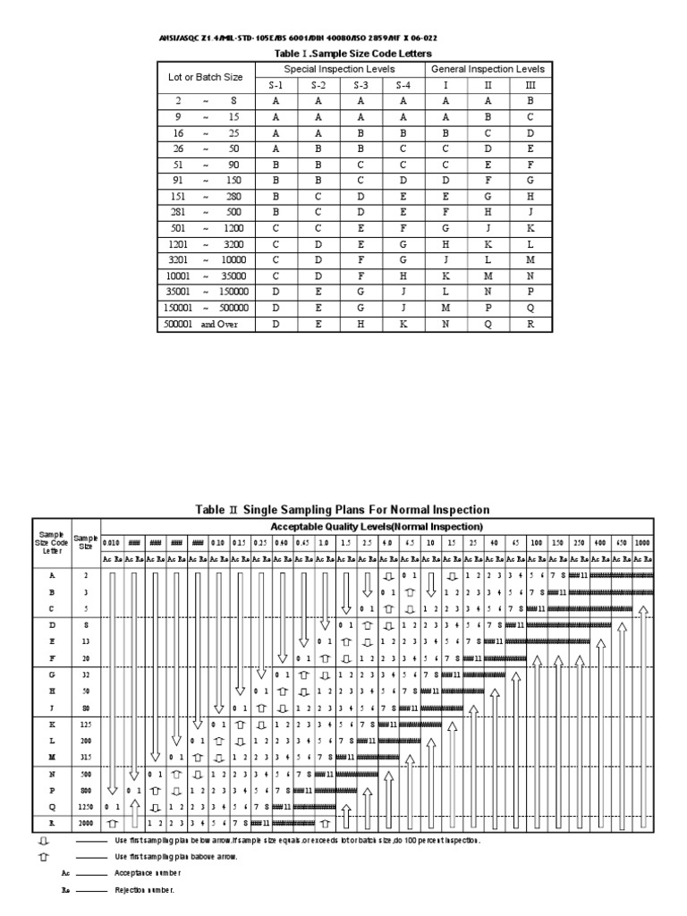 AQL Sampling Chart | Evaluación