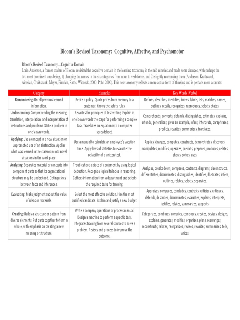 Bloom's Revised Taxonomy Overview | PDF | Career & Growth | Self ...