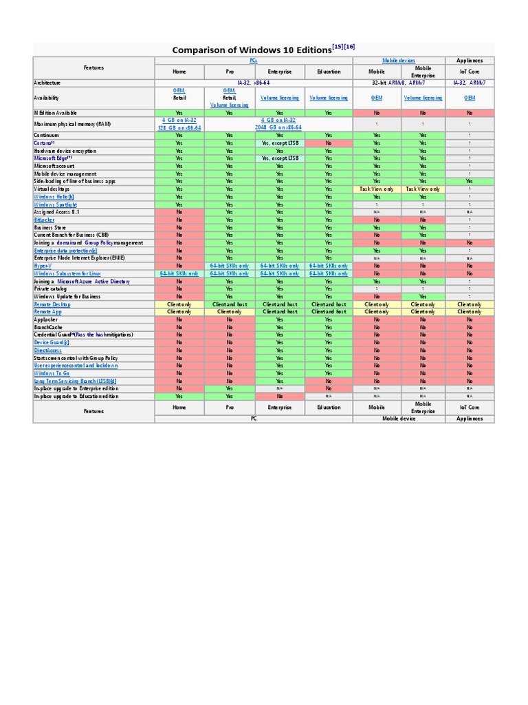 Comparison of Windows 10 Editions Features for PCs, Mobile Devices, and ...