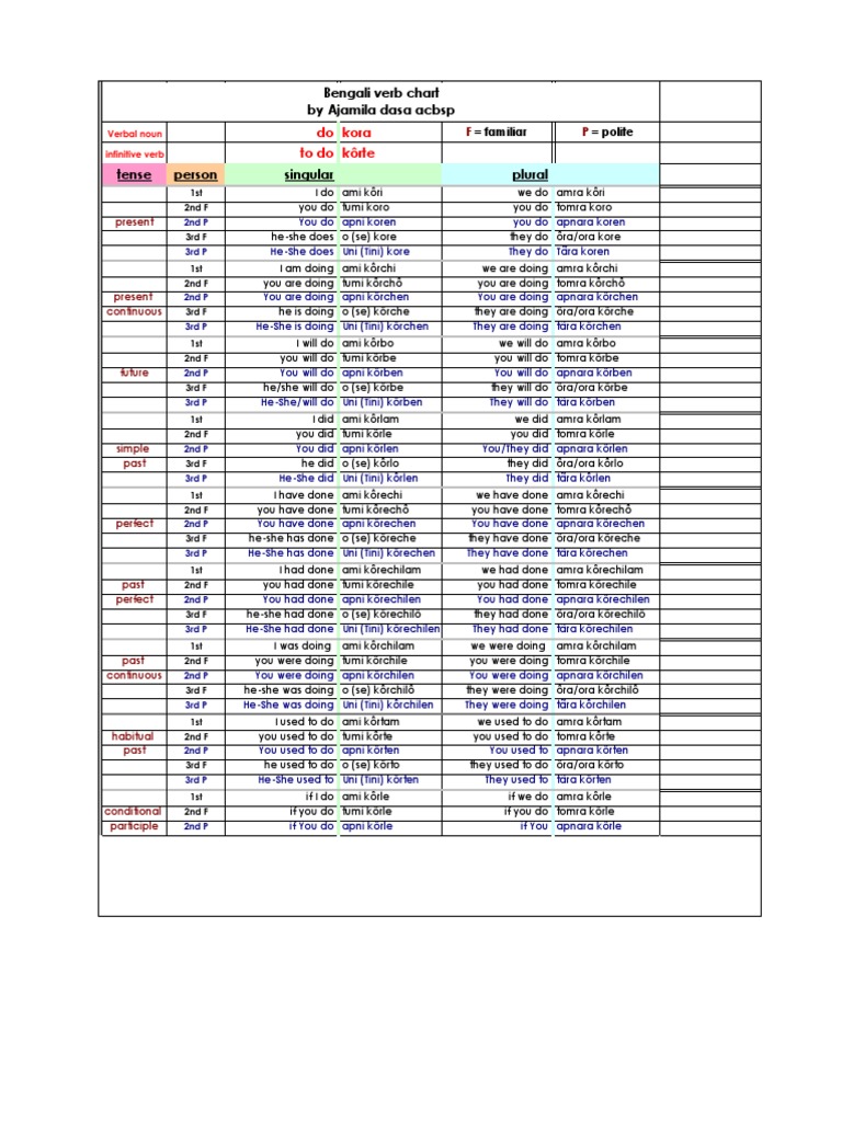 Bengali Verb Chart | Verb | Linguistic Typology