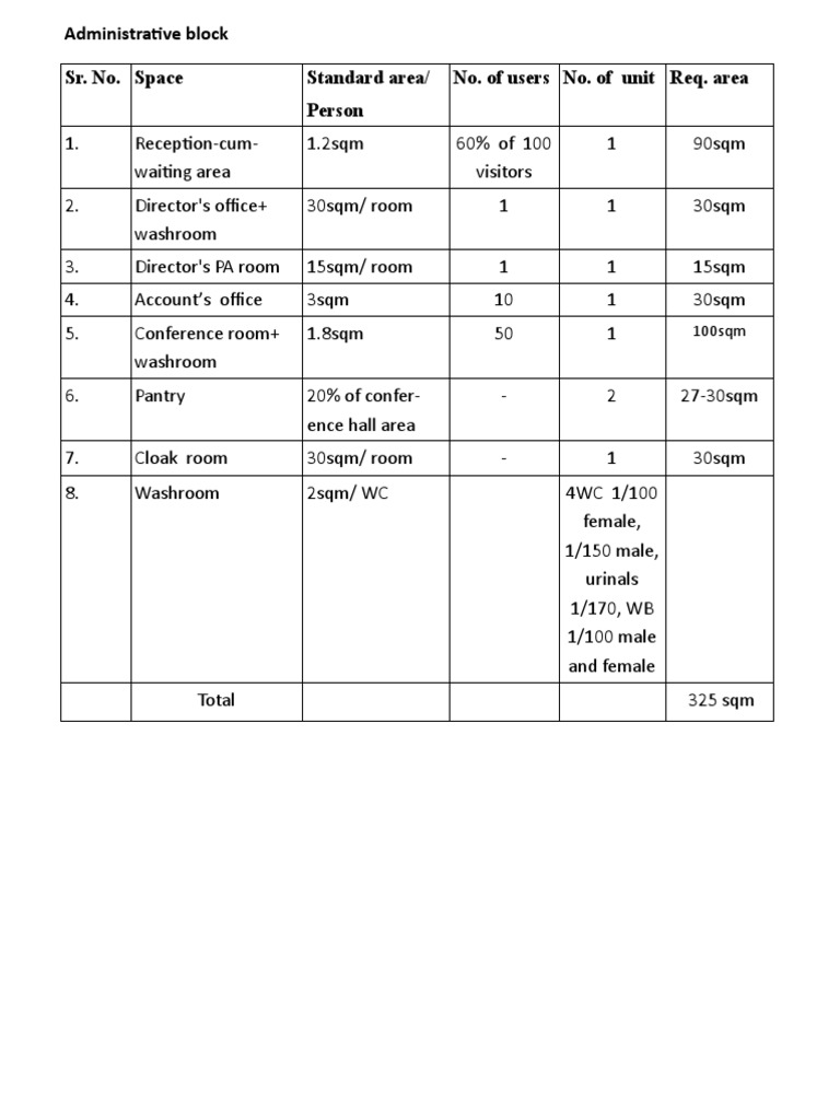 Sr. No. Space Standard Area/ Person No. of Users No. of Unit Req. Area ...