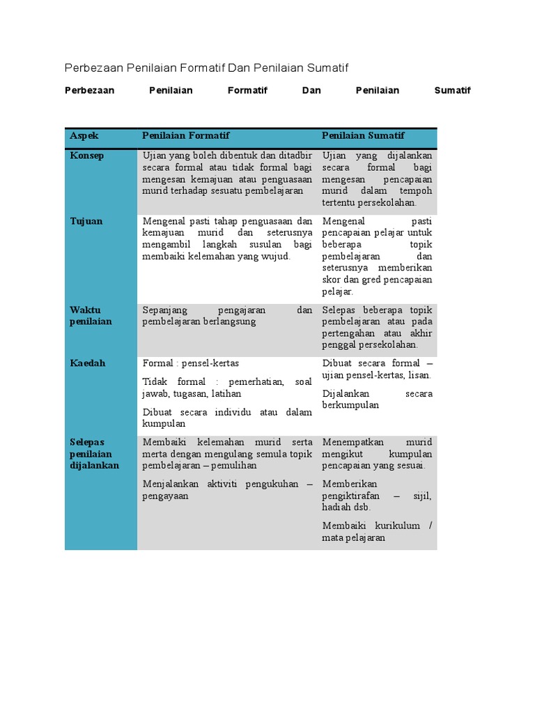 Perbezaan Penilaian Formatif Dan Penilaian Sumatif | PDF