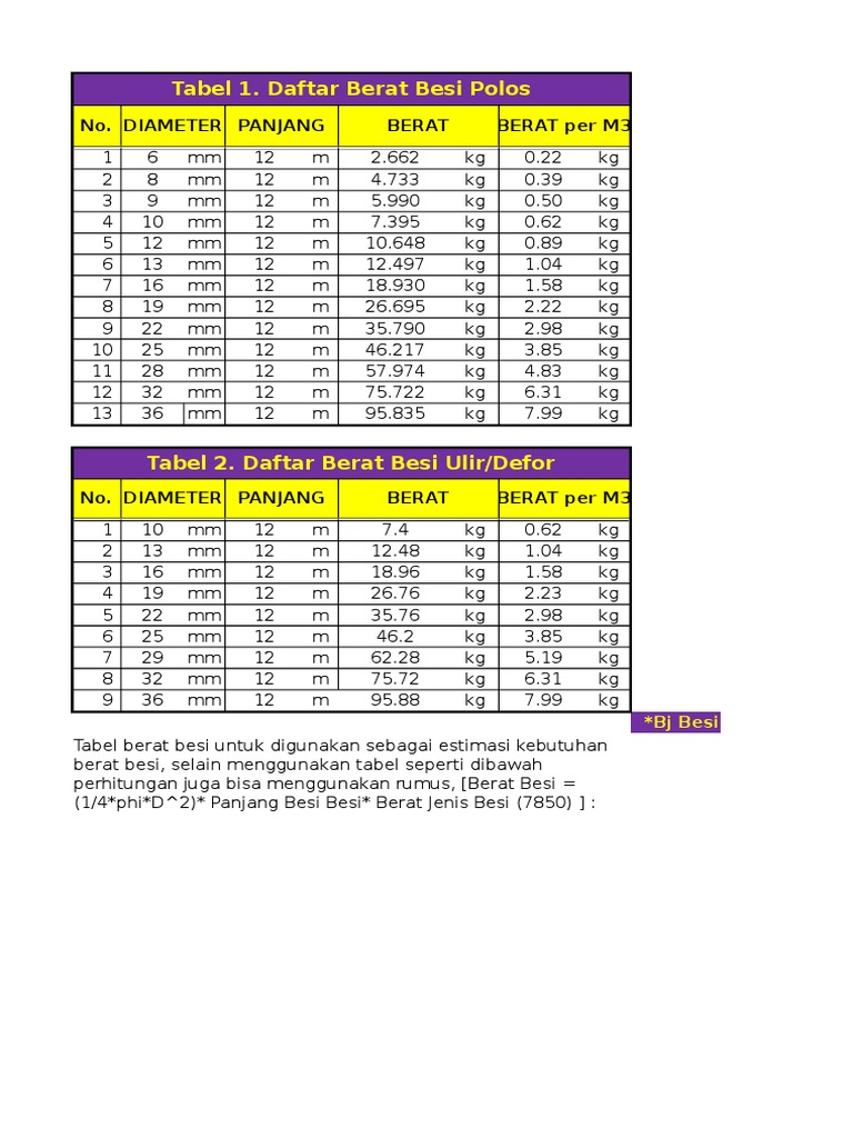 Tabel Berat Besi Polos Dan Ulir | PDF