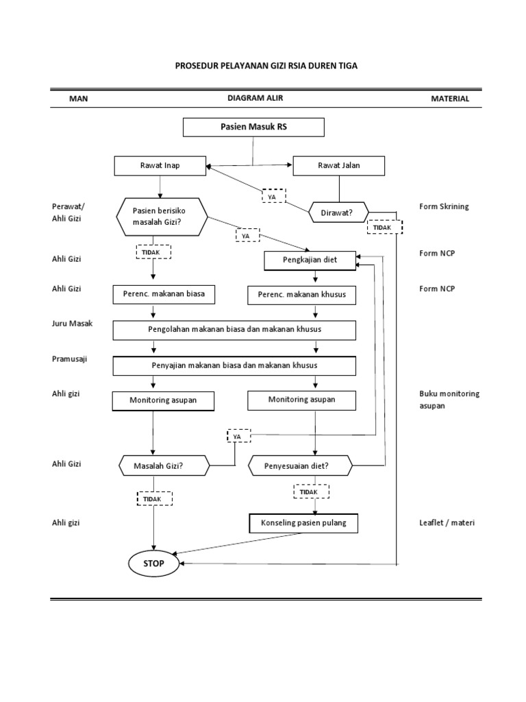 Flow Chart Asuhan Gizi Rawat Inap RS | PDF
